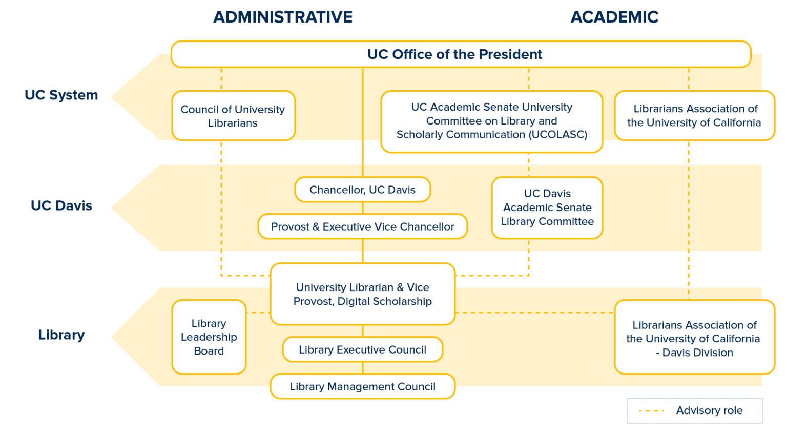 Leadership and Governance – UC Davis Library