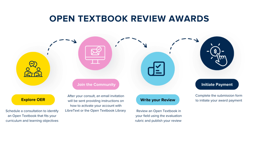 OER Textbook Review Awards – UC Davis Library