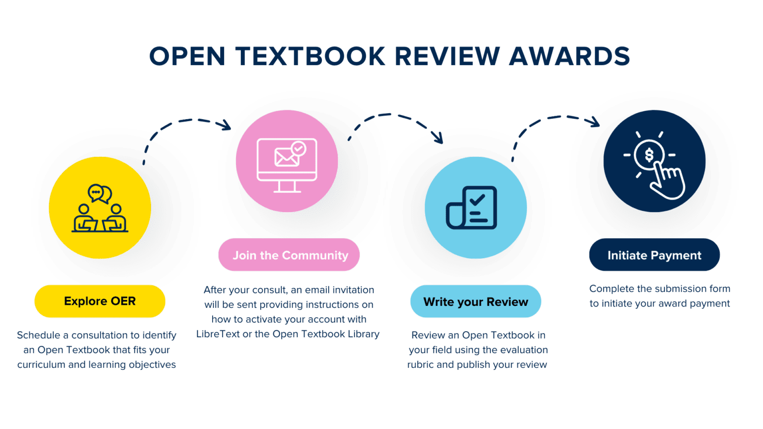 OER Textbook Review Awards – UC Davis Library